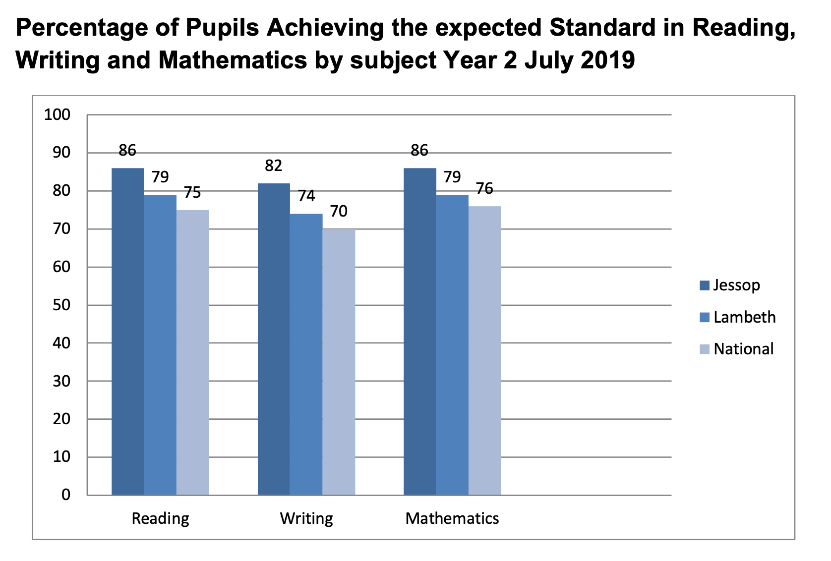 Pupil Achievement - Jessop Primary
