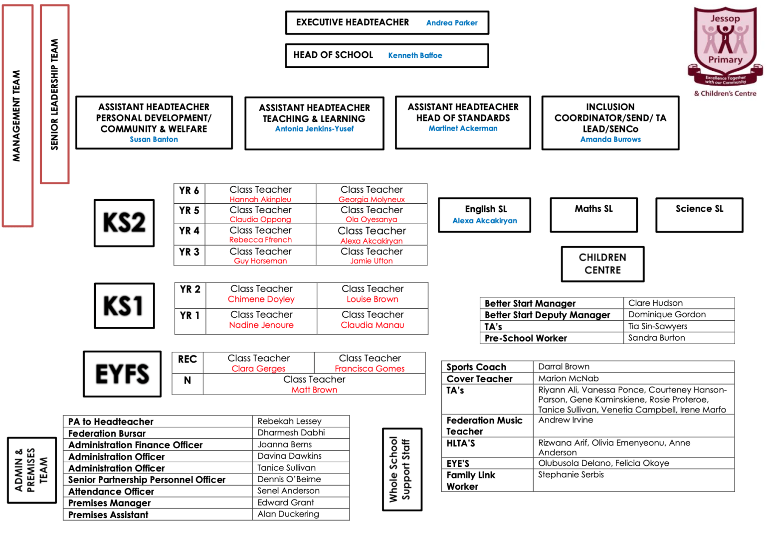 Staff/School Structure - Jessop Primary