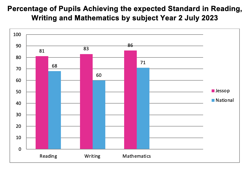 Pupil Achievement - Jessop Primary