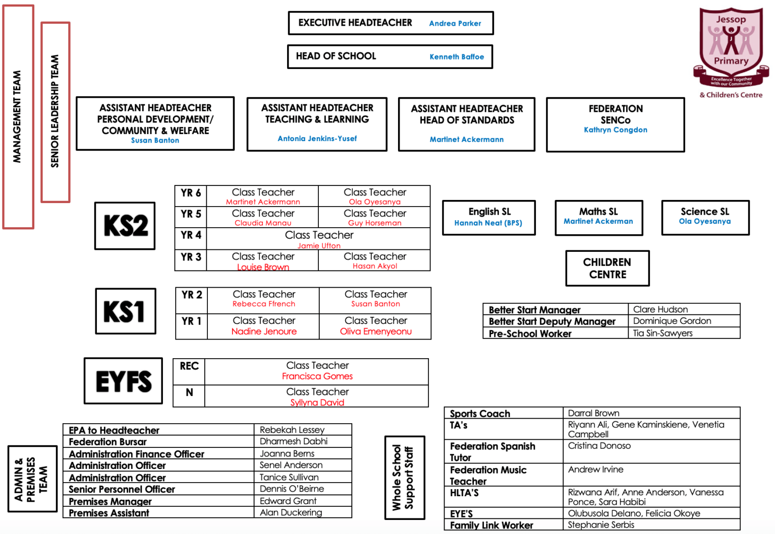 Staff/School Structure - Jessop Primary
